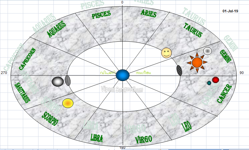 Vipani Sangeetham: Grahanila(Planetary positions) as on 1st Jul 2019