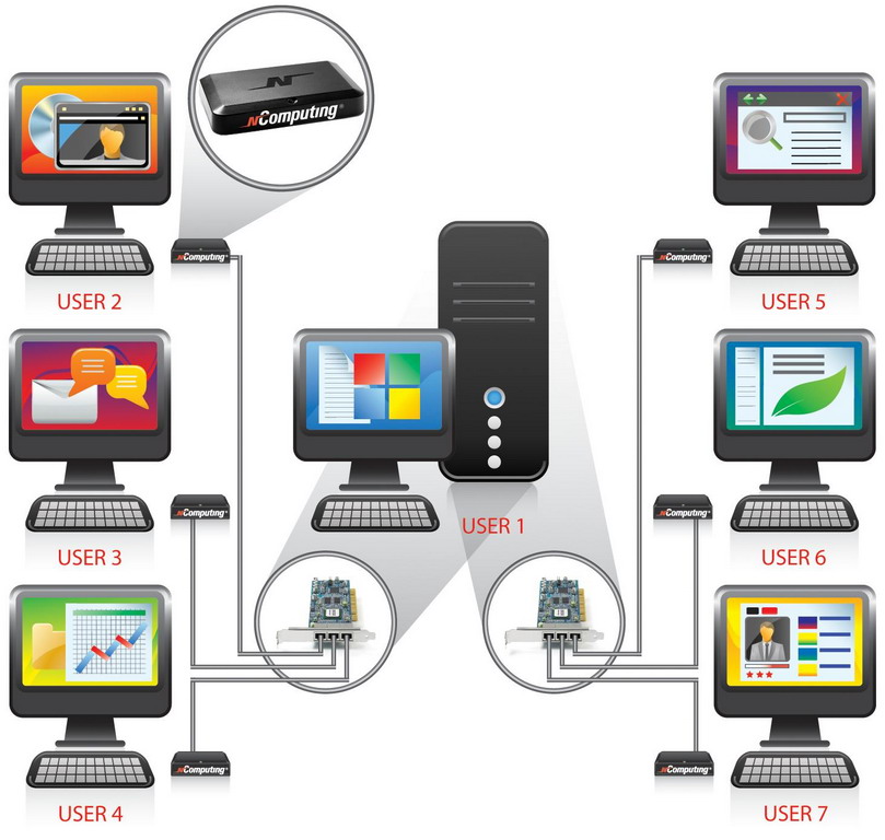 Giới thiệu NComputing
