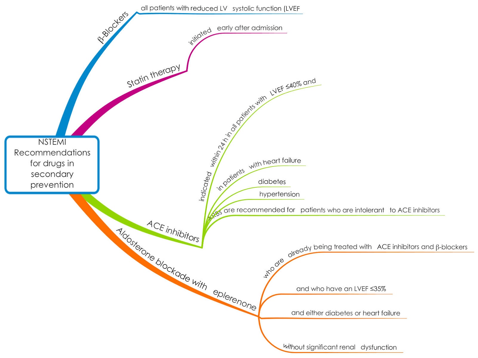 Anaesthesia-Intensive care.com: NSTEMI RECOMMENDATIONS FOR DRUGS IN ...
