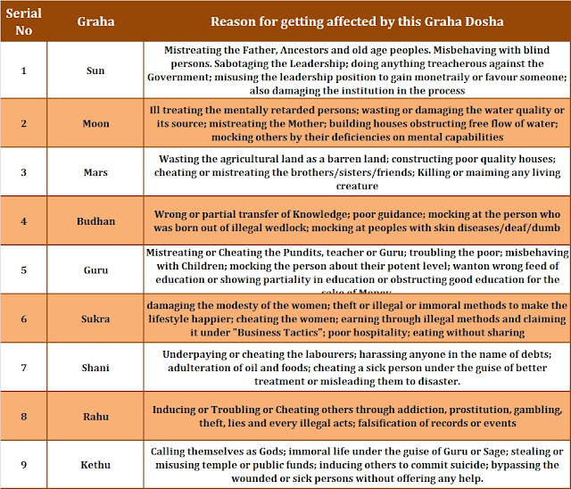 GRAHAS AND THE REASON FOR THEIR DOSHAM