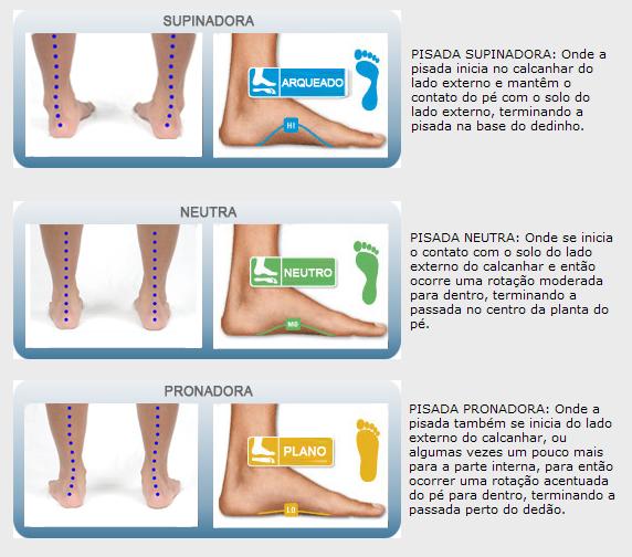 The Ginger Site: Identifique o Seu Tipo de Pisada