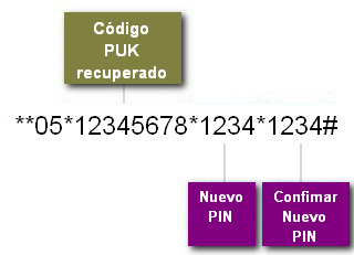 Código PUK - Recuperar el PUK de Movistar, Orange, Vodafone