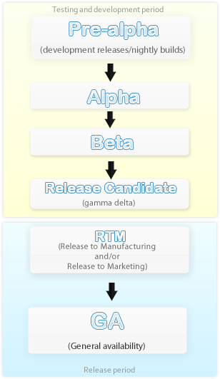 Perbedaan Antara Pre-Alpha , Alpha , Beta , RC , RTM, dan GA | iArt Soft