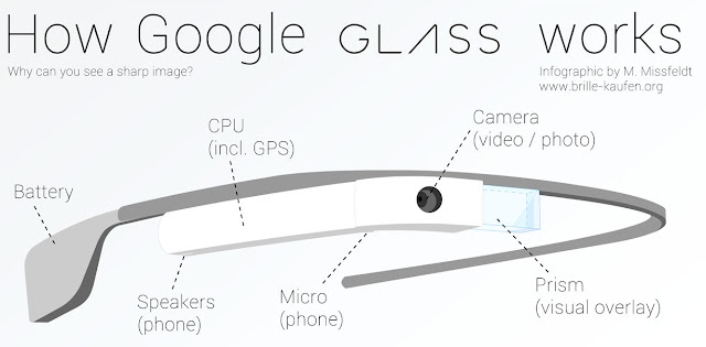 Google Glass – The Most Incredible Product By Google | TechFond ...