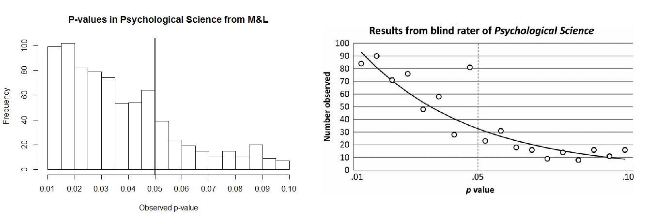 The 20% Statistician: What p-hacking really looks like: A comment on ...