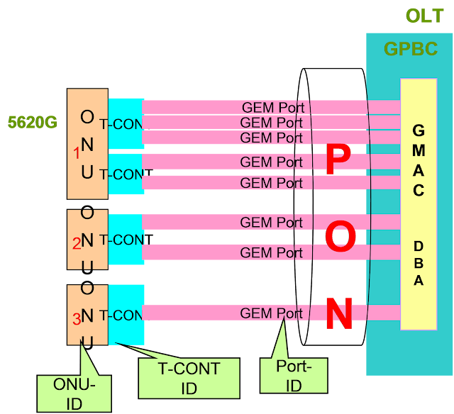 GPON Learning - Global Technology