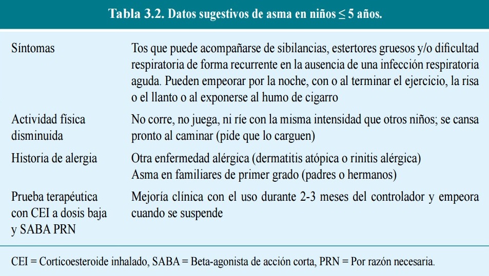 Ucin Médica: ¿Cuándo sospechar el diagnóstico del asma?
