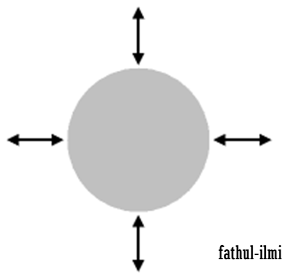 Fathul I'lmi: How to calculate the radiation heat transfer