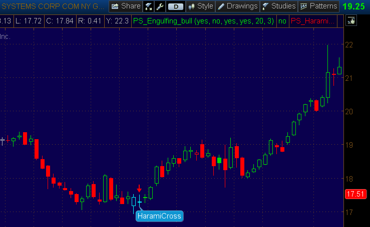 Harami Cross candlestick pattern – PatternSmart.com