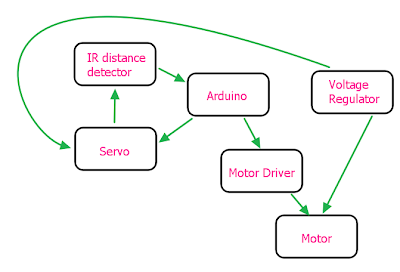 IR obstacle detection Robot - Oscar Liang