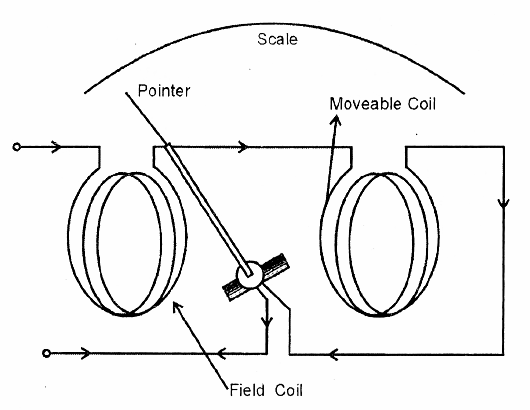 electrical topics: Construction of Electrodynamic or Dynamometer Type ...