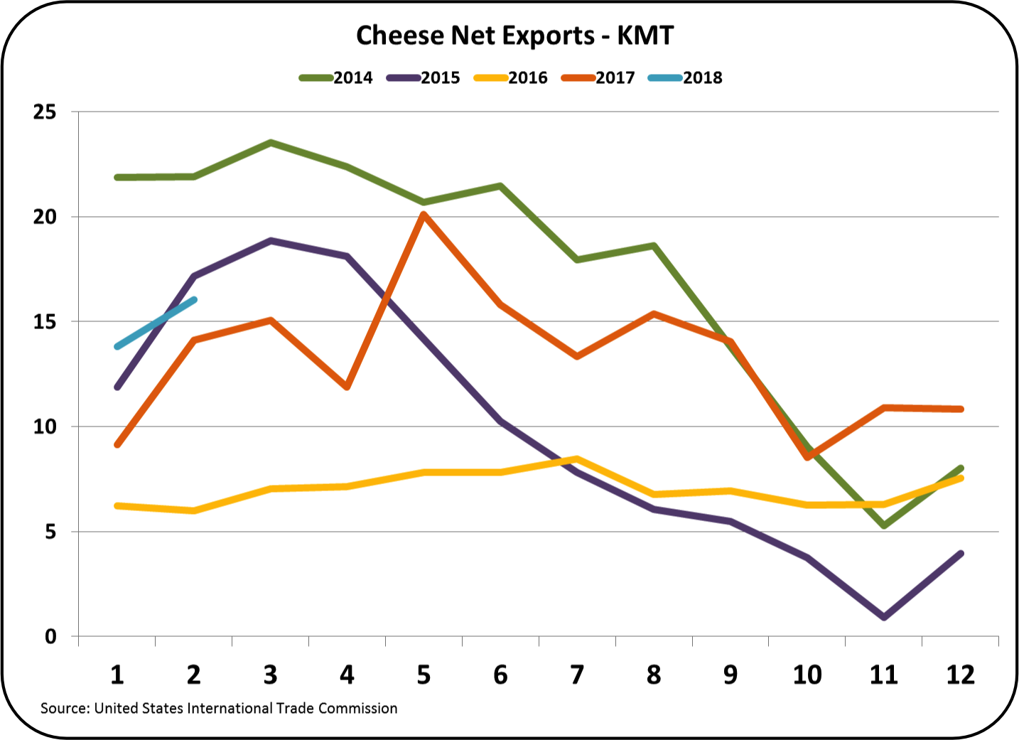 MilkPrice: Exports Continue to Show Progress