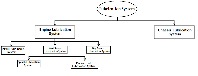 Automobile Lubrication System Classification - Easy to Learn