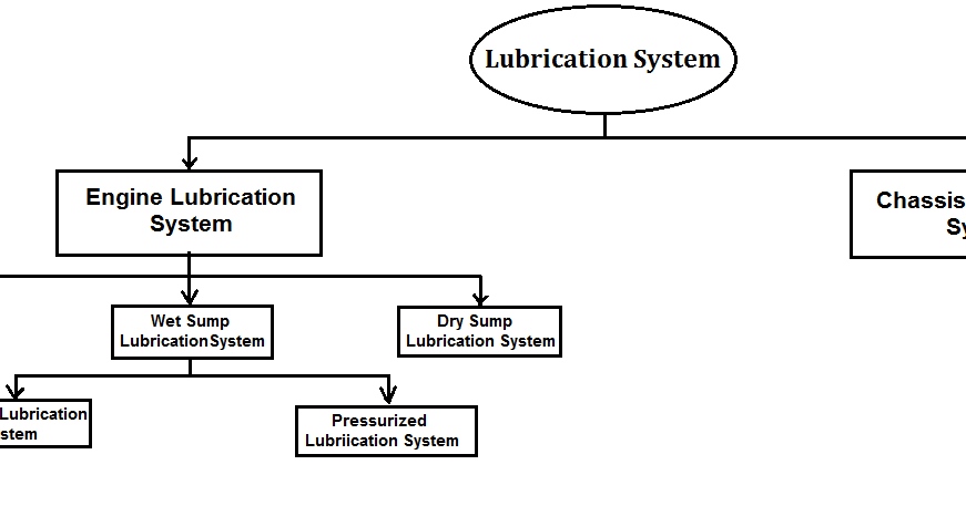 Automobile Lubrication System Classification - Easy to Learn