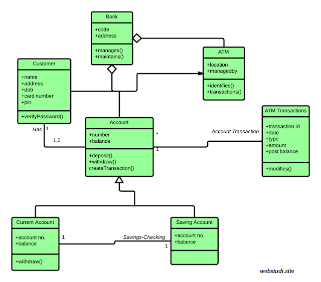 Class Diagram - Pengertian, Manfaat, Cara Membuat, Contoh Class Diagram ...