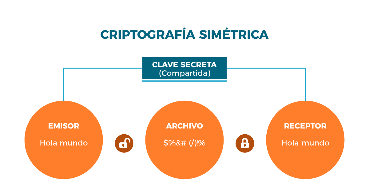 Diferencias entre criptografía simétrica y asimétrica. ~ CRIPTOGRAFIA Y ...
