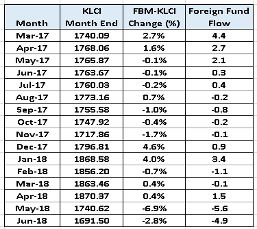 Unit Trust Consultants List: Compare FBM-KLCI Change vs Foreign Fund Flow
