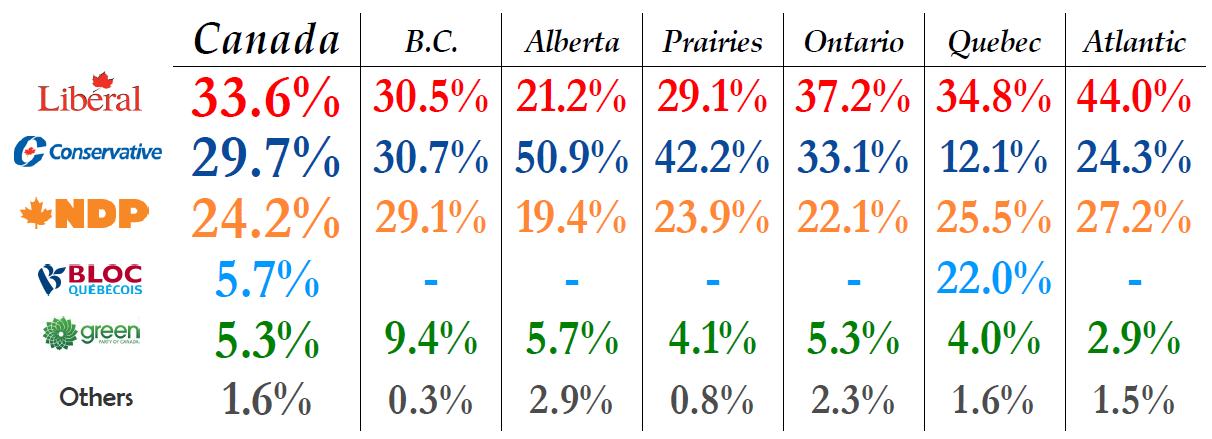 Latest Canadian Federal Polls | Tariq Jeeroburkhan's Blog