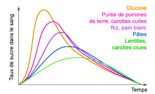 l’indice glycémique : Ce qu'il faut savoir - Monremède