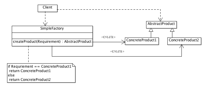 Kf's Computer Science: Simple Factory