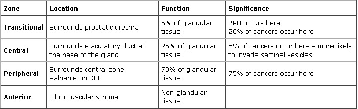 Doctors Gates: Prostate diseases in relation to Prostate zones