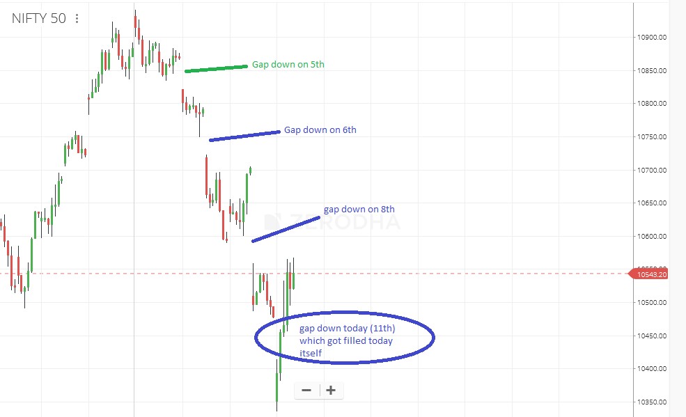 Nifty Today : Nifty analysis, Trend and Prediction: December 2018