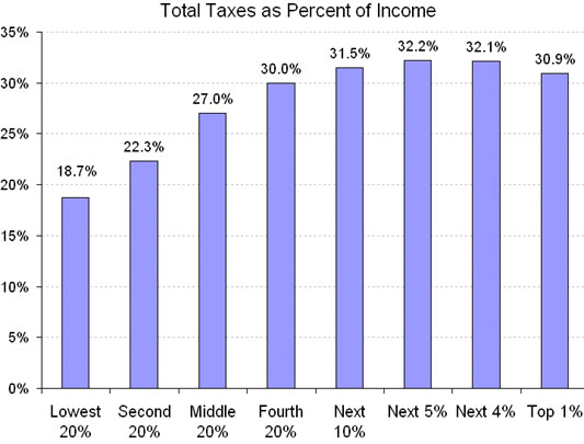 The Poor Pay More than their fair share in taxes.: The poor and the ...
