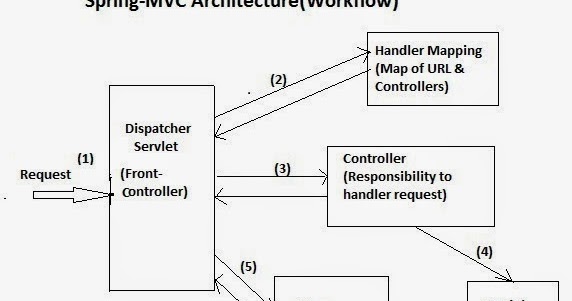 Java Interview Questions and Answers: Spring MVC workflow with example
