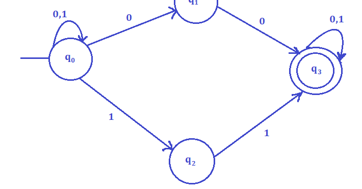 Example-06: Construct a NFA to accept strings with either two consecutive 0’s or two consecutive ...