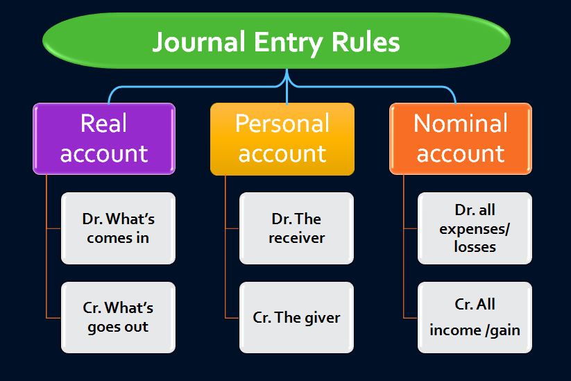 Tally Notes and Basic Accounting notes - Manoj Gurukul Academy