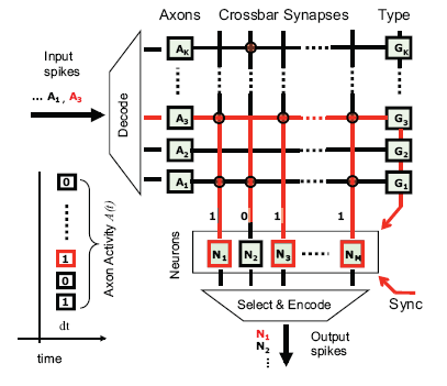 Neuromorphic and Neurosynaptic Chips | NextBigFuture.com
