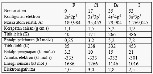 Chemistry Education: Golongan Halogen