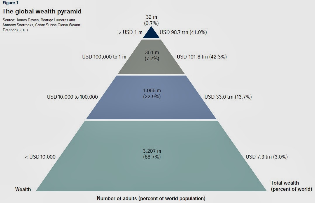 CONVERSABLE ECONOMIST: The Global Wealth Distribution