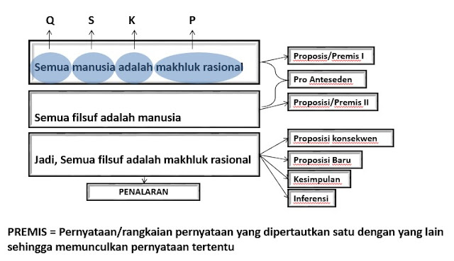 Pengantar Logika : Penalaran dan Silogisme