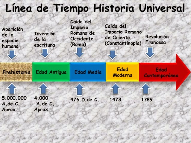 Edades de la historia universal