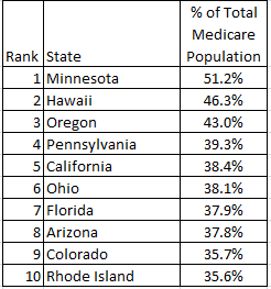 Health Guide USA Commentary: The Top Ten States for Medicare Advantage ...