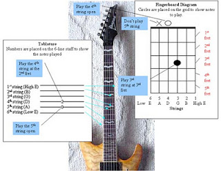 Cara Baca Tabs Gitar : Dunia Gitar