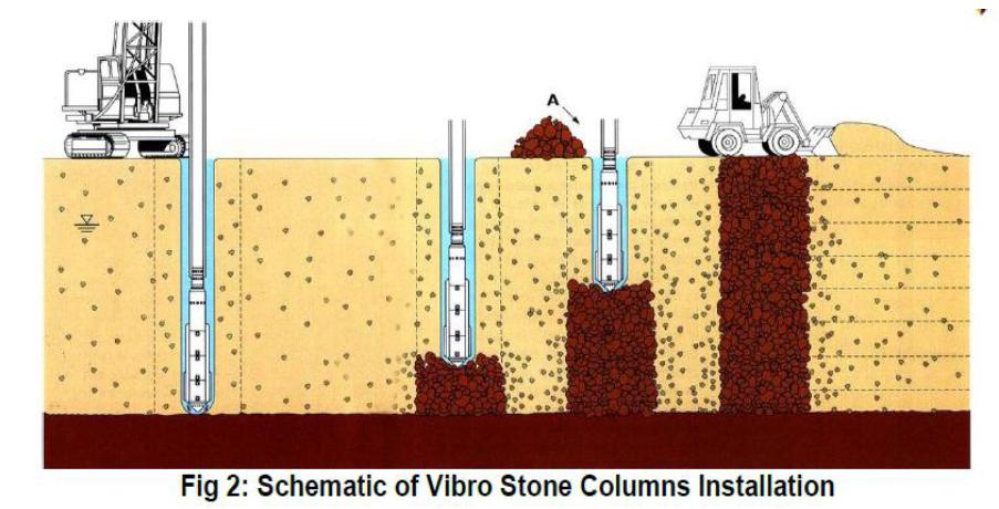 civil-structural-engineer: Concept of vibro stone columns ( GROUND ...