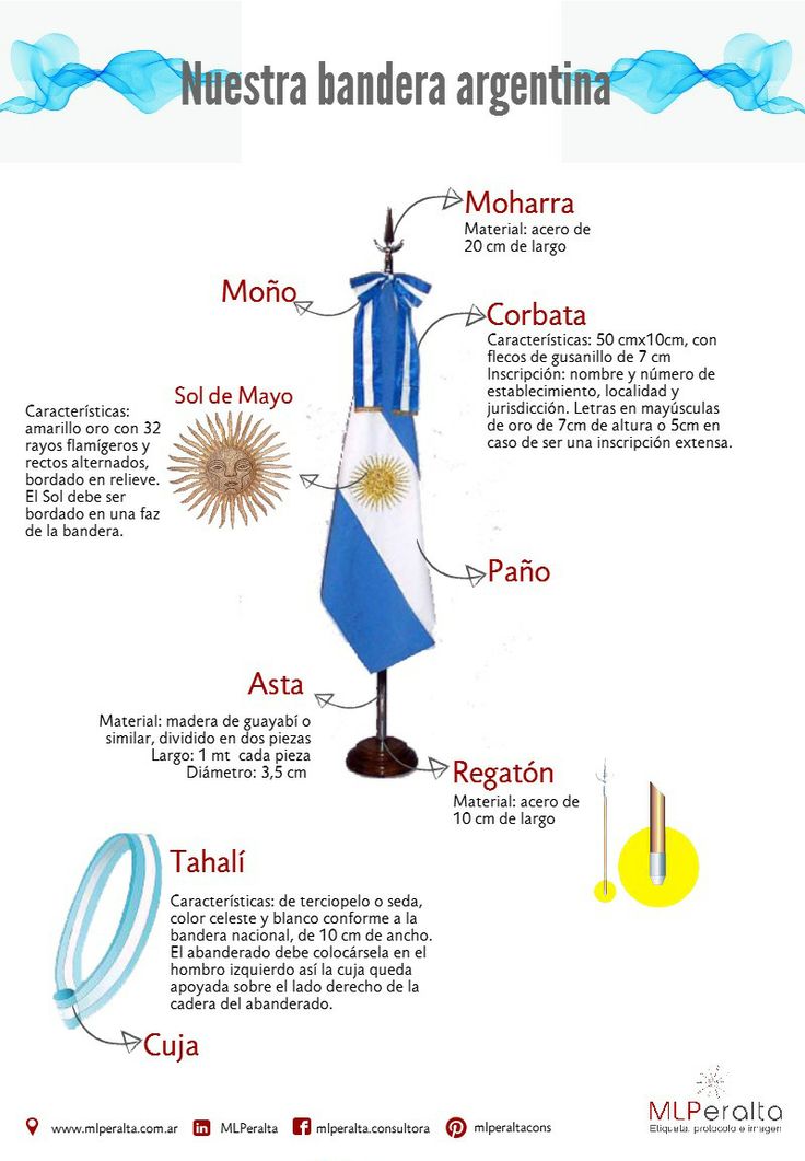 El blog de Dora: Partes y significado de la bandera