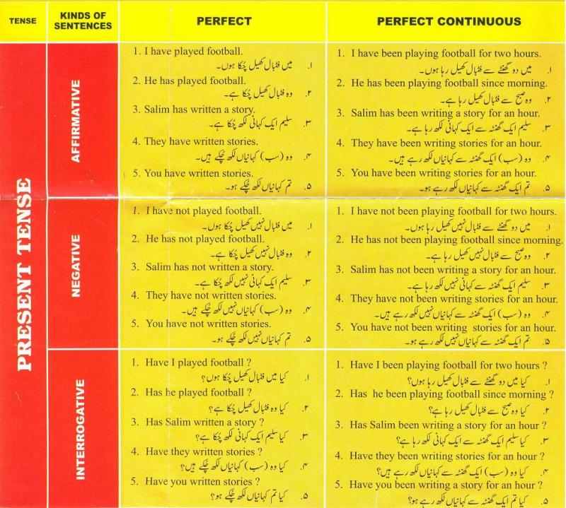 Info Junction Blog English Tenses With Urdu info-junction-blog-english-tenses-with-urdu