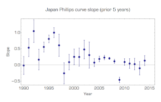 Information Transfer Economics: Japan's Phillips curve is also flattening