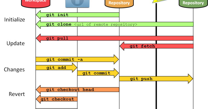Continuous Integration and DevOps Tools Setup and Tips: Git Workflow ...