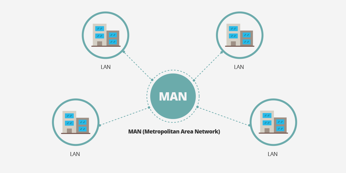 Clasificación de redes por su alcance (WAN, MAN , INTERNET)