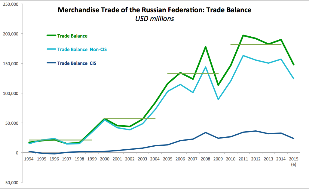 True Economics: 30/1/16: Russian Trade Balance in Goods: 2015