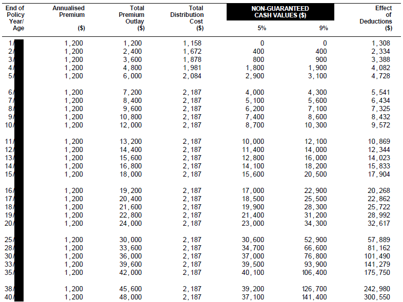Insurance 101: Benefit illustration: Non-guaranteed cash value