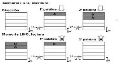 "técnicos en sistemas": explique memoria lifo y fifo
