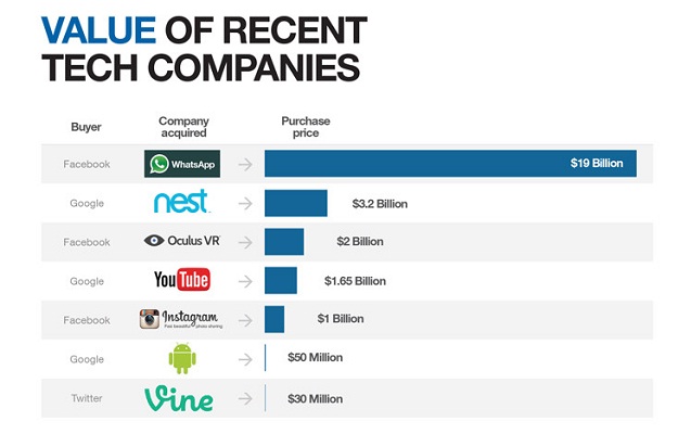 Value of Recent Tech Companies #infographic - Visualistan
