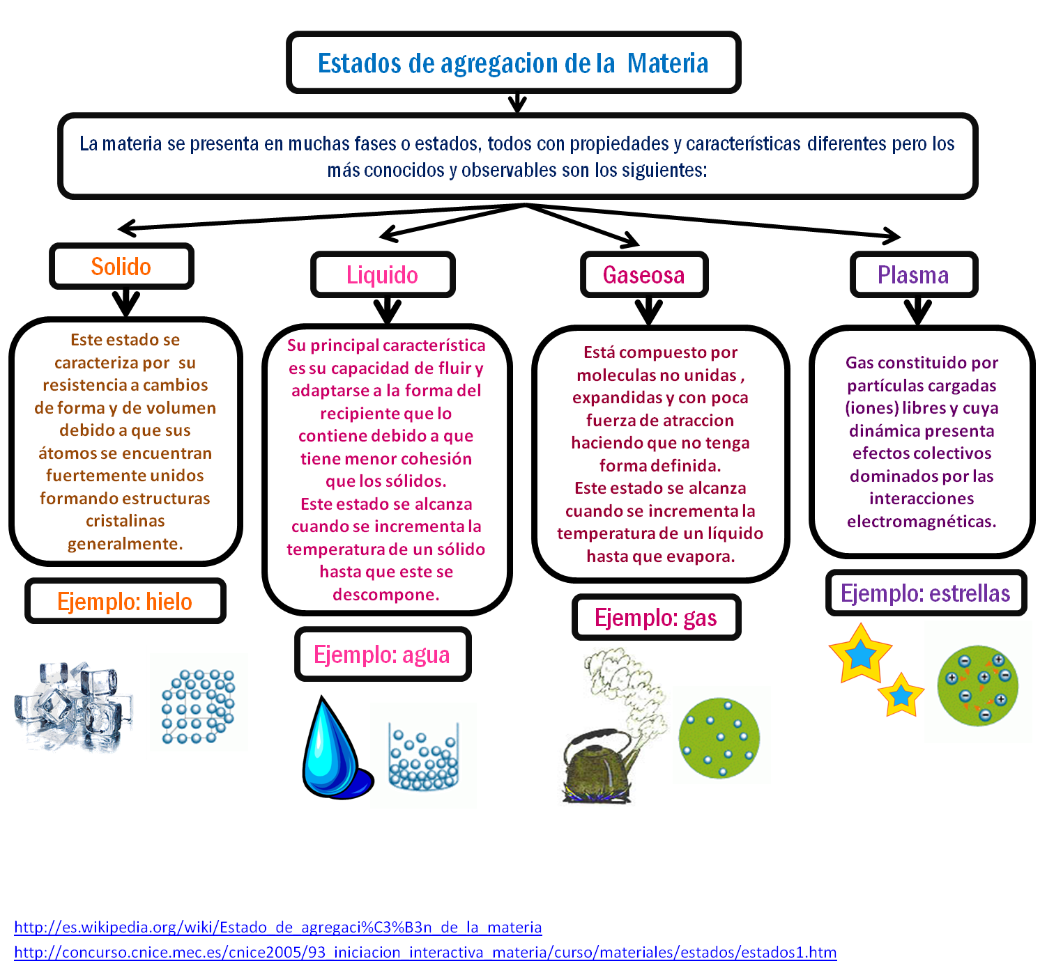 Sextos Años de la Maestra Andrea: ESTADOS DE LA MATERIA (ESTADOS DE ...
