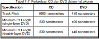 Elektronika stemba: Perbedaan media rekam vcd dan dvd