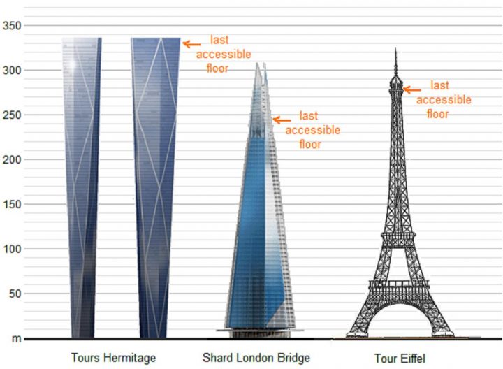 The Shard Height
